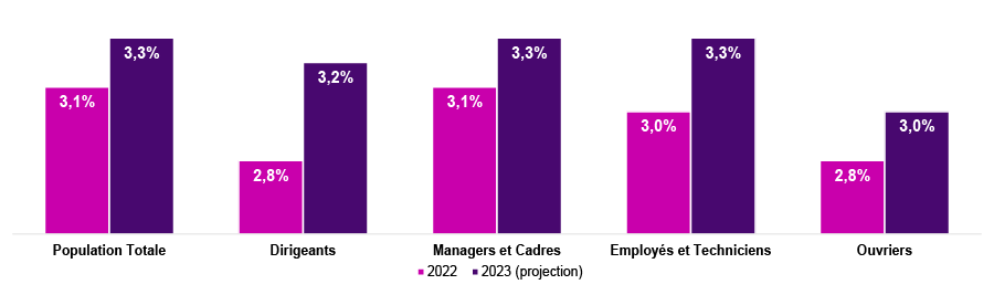 Les Salaires En France Devraient Augmenter De 3 3 En 2023 Wtw