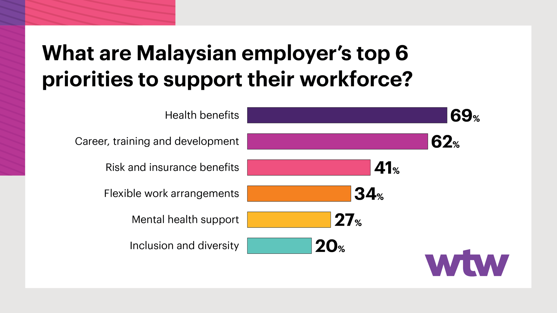 Infographic: Issues affecting employee benefit strategies in Malaysia - WTW